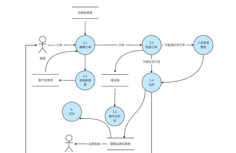 数据流 Boardmix社区专题 